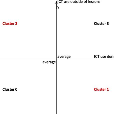 Division Of Database 2 Considering All The Data Into Quadrants