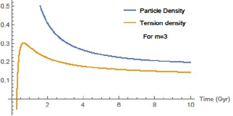 Variation of Both Particle Density ρ p and Tension Density λ vs Time t Download Scientific
