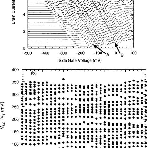 A The Drain Current For A Fixed Drain Bias Of 02 Mv The Top Gate Bias