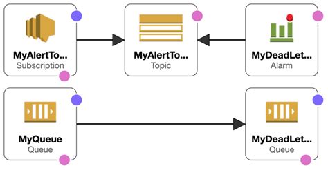 fidel in focus how to set up sqs dead letter queues with alarm notifications
