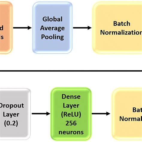 A Confusion Matrix Of Highest Accuracy For Xception Ddb Model B