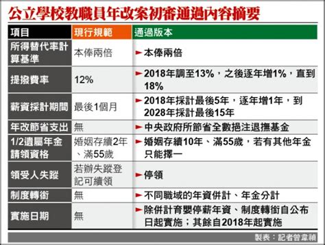 立院初審》公立教職員退休金 採最後15年均俸 政治 自由時報電子報