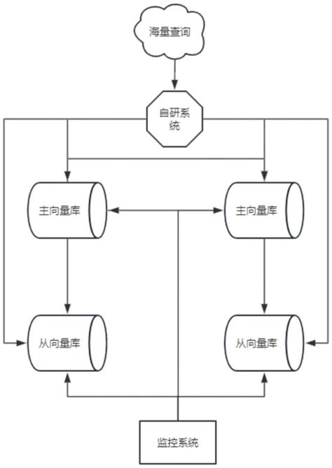 一种向量数据库主从备份和分片策略的高可用系统及方法与流程
