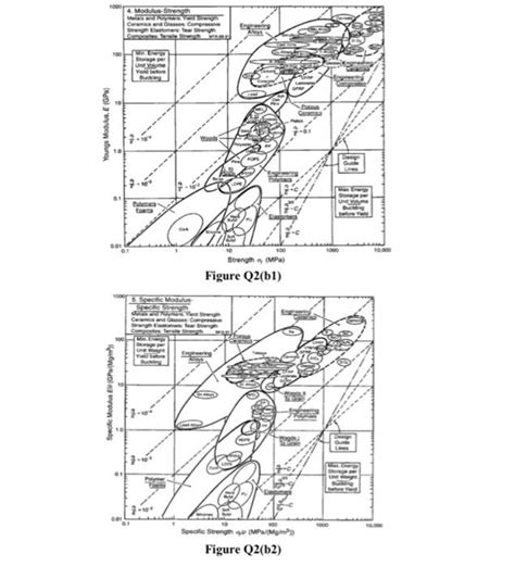 Solved Q2 A By Using The Appropriate Material Selection
