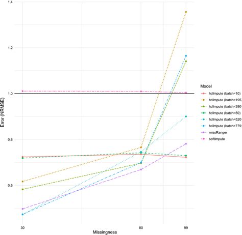 Comparing Error NRMSE Across All Models Download Scientific Diagram