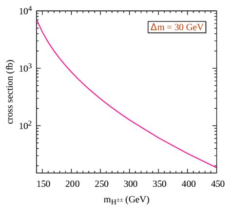 Lo Production Cross Section For The Triplet Like Higgses For ∆m 30