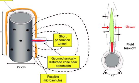 Schematic Diagram Of A Modular Formation Dynamics Tester Mdt