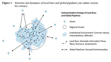 Local Buzz And Global Pipelines Download Scientific Diagram
