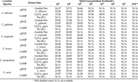 Limit Of Detection Lod Tests Of Pancandida Species Qpcrs And The