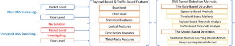 Figure 1 From Doh Tunneling Traffic Detection Based On Single Packet Features Analysis
