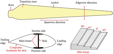 Geometry Structure Of Composite Wind Turbine Blade Download Scientific Diagram