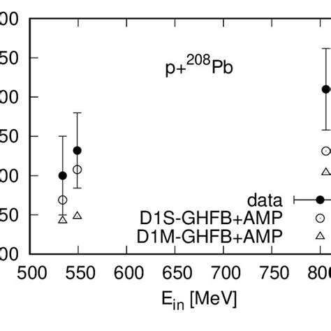 E Lab Dependence Of Reaction Cross Sections σr For P 208 Pb Download Scientific Diagram