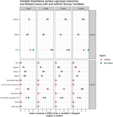 Random Forest Model Results Showing Variable Importance Higher Values