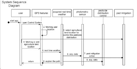 Design Of System Sequence Diagram Download Scientific Diagram