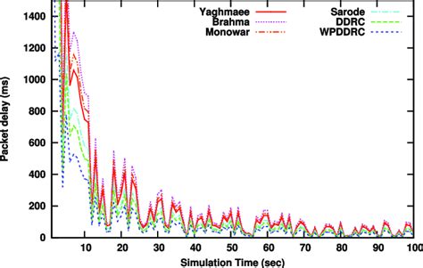 Node C1 Packet Delay For Different Algorithms Download Scientific