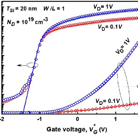 Drain Current Calculated From The Explicit Model Lines And Download Scientific Diagram