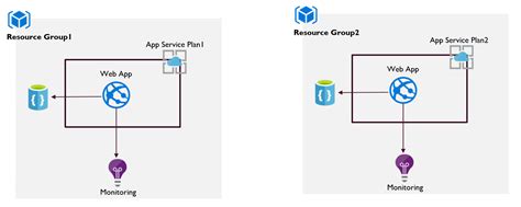 share app service plan across resource groups praveen kumar sreeram s