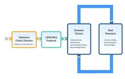 Architecture Of Selenium Webdriver Browserstack