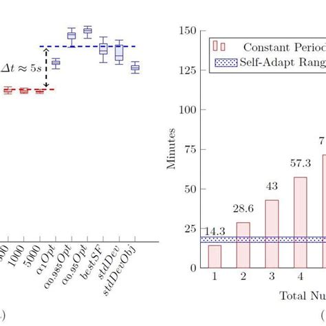 Execution Time A Boxplot With The Runtimes Of The Dgas And B The Download Scientific