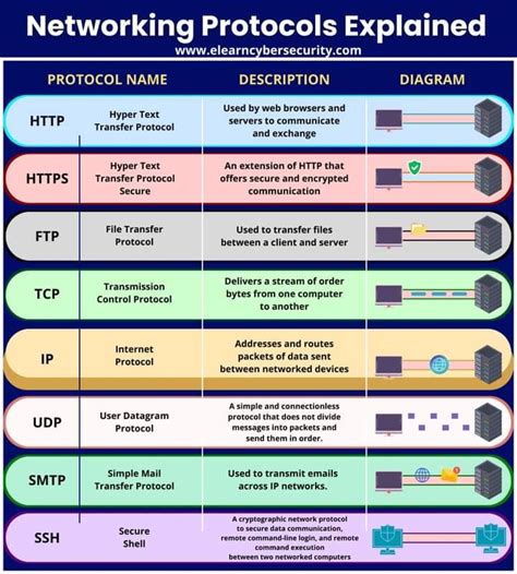 Chiemezie Uzoma On Linkedin Networkprotocols Cybersecurity Itinfrastructure Datacommunication