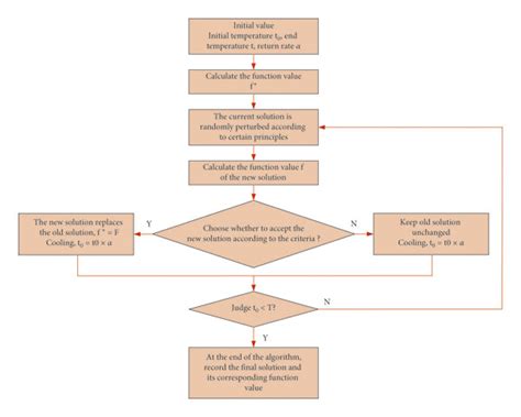 Flow Chart Of The Simulated Annealing Algorithm Download Scientific