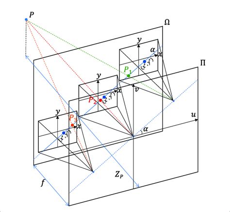 x y and u v denote coordinates in spatial plane Ω and angular Download Scientific Diagram