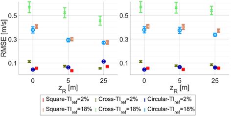 Comparison Of The Rews Root Mean Squared Error Rmse For The Centroid Download Scientific
