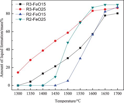 Effect Of Feo Content And Basicity In Slag On The Formation Of Liquid Download Scientific