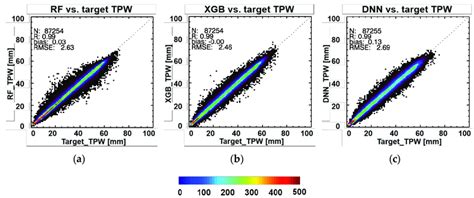 Model Performance Of Machine Learning Models Rf Xgb And Dnn Using