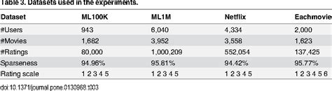 Table 3 From Shilling Attacks Detection In Recommender Systems Based On