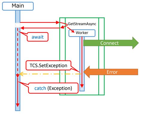 Net非同期処理async Awaitと例外の制御 Kekyoの丼