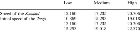 Speeds Of The Standard And Respective Initial Speeds Of The Target Used Download Scientific