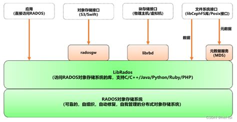 分布式存储系统——ceph Csdn博客 分布式存储系统——ceph Csdn博客