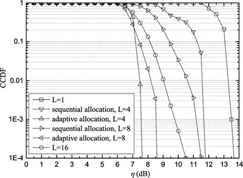 Ccdf Of Optical Papr Of Frequency Domain Spread Aco Ofdm Signal With Download Scientific