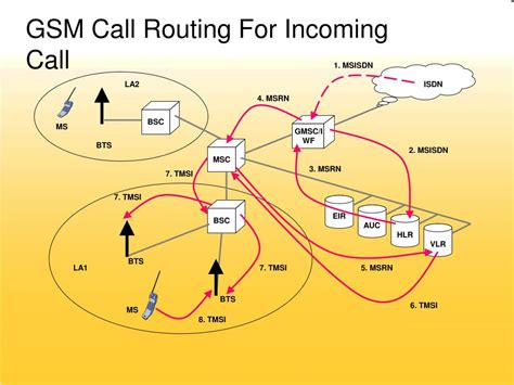 Ppt Gsm Powerpoint Presentation Free Download Id4745186