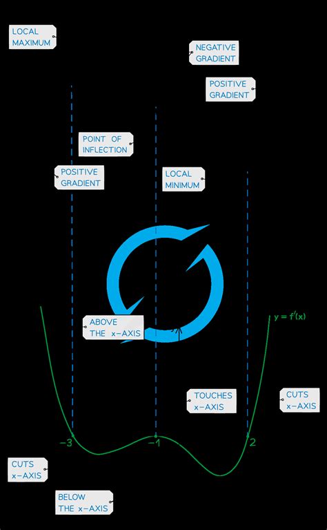 Edexcel A Level Maths Pure复习笔记725 Sketching Gradient Functions 翰林国际教育