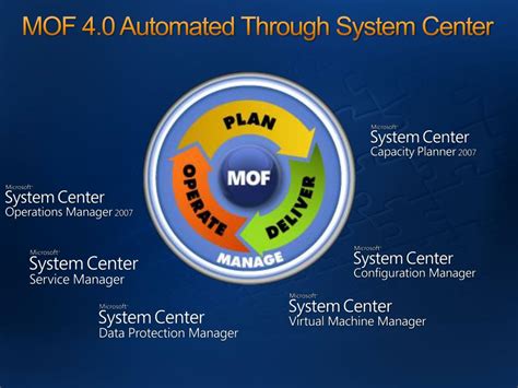 Ppt Microsoft Operations Framework Mof 4 0 A Comprehensive It Service Lifecycle Powerpoint