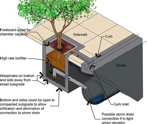 Tree Box Stormwater Filter At Mildred Urban Blog