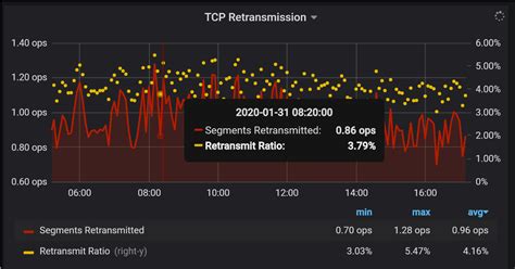 How To Measure Linux Performance Avoiding Most Typical Mistakes Network