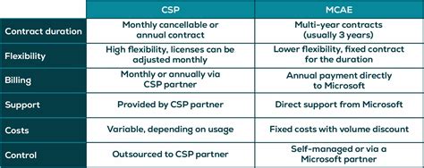 Microsoft Csp Vs Mca E Discover The Differences