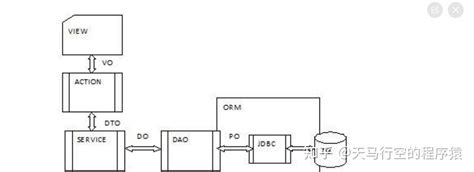 一篇文章带你搞懂controller、service等各层的功能与作用 知乎
