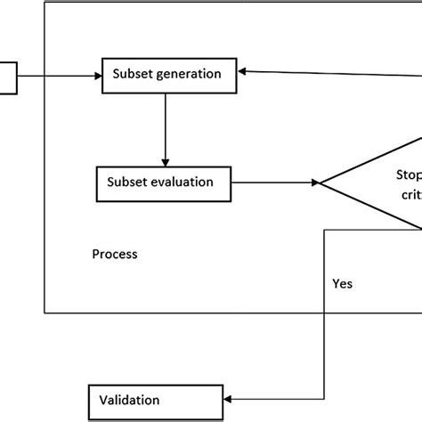 General Feature Selection Procedure Download Scientific Diagram