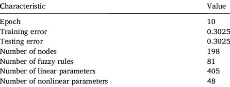 Anfis Information Using Hybrid Learning Algorithm Download