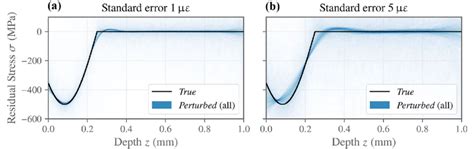 Comparison Of Solutions Obtained Through Second Order Tikhonov Download Scientific Diagram