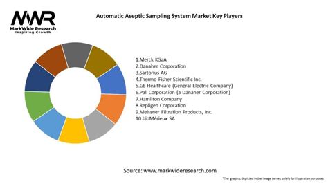 Automatic Aseptic Sampling System Market Analysis Industry Size Share Research Report