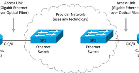 Other WAN Technologies Cisco Central