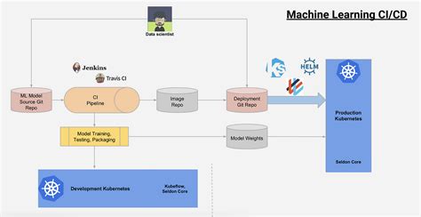 Deploying Deep Learning Models Part 1 An Overview By Isaac Godfried Tds Archive Medium