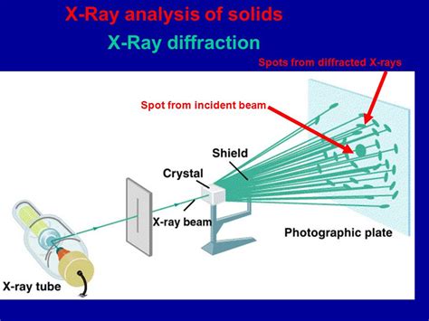 Diffraction Analysis