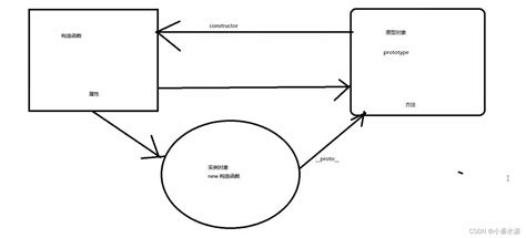Js原型与继承解析 Csdn博客