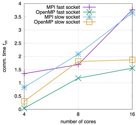 B Strong Scalability Of The Lbm Using Pure Mpi And Pure Openmp